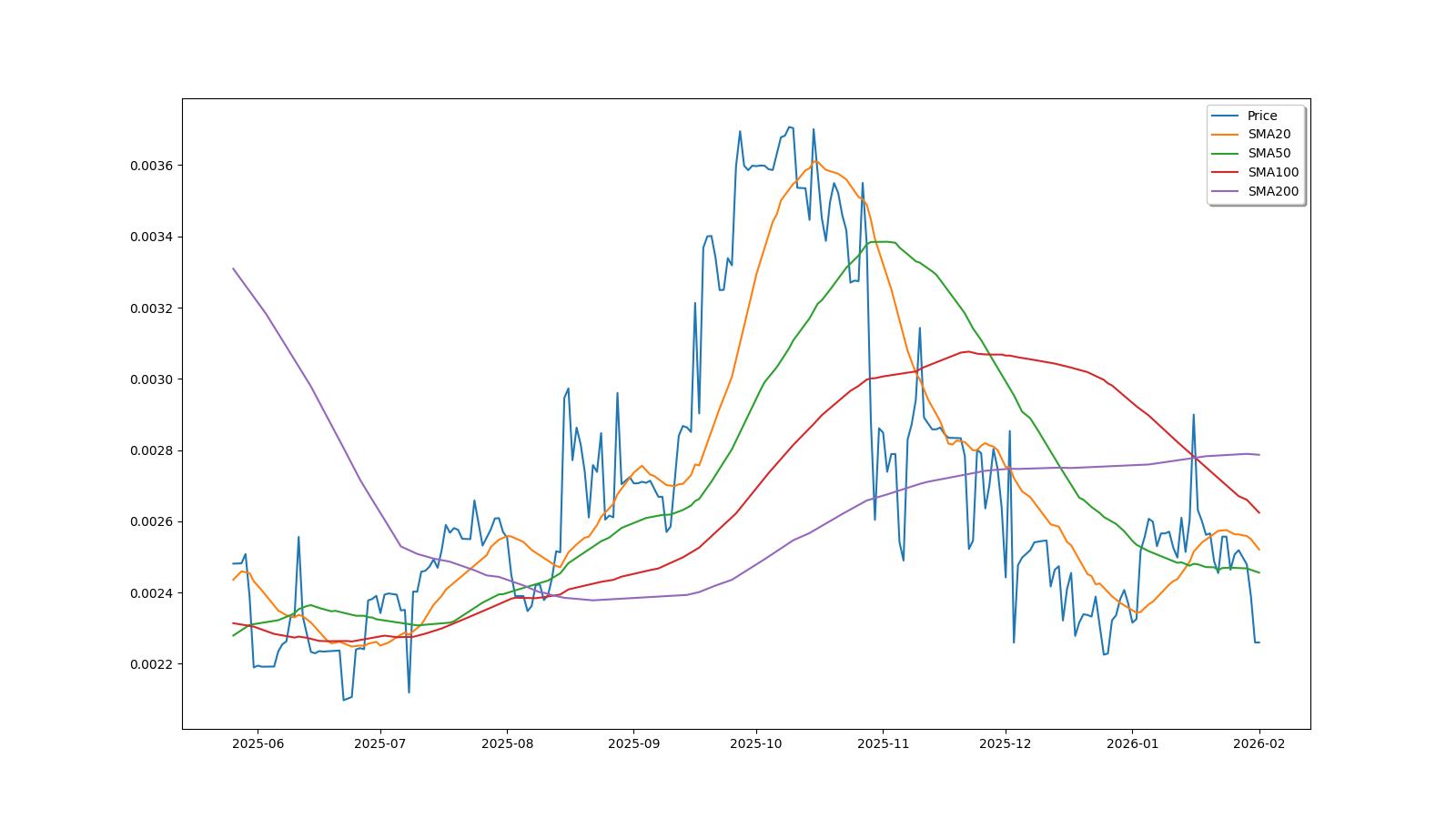 APYSwap Simple Moving Averages