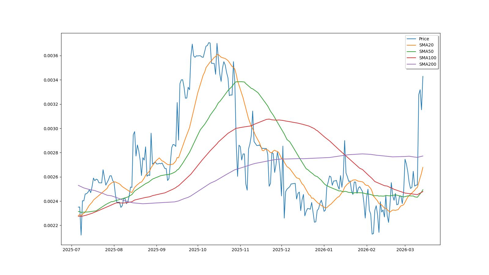 APYSwap Simple Moving Averages