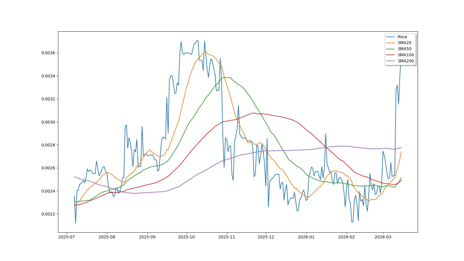 APYSwap Simple Moving Averages