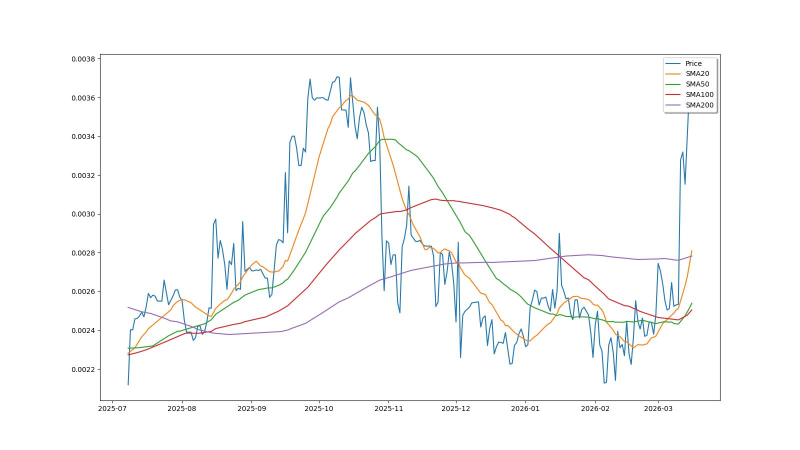 APYSwap Simple Moving Averages