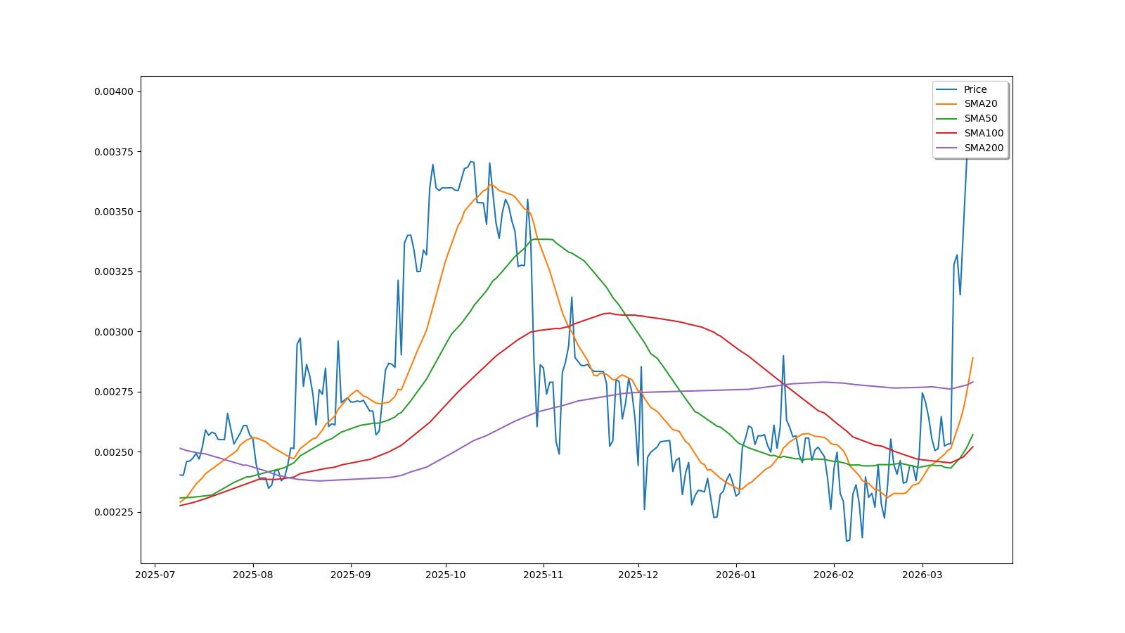APYSwap Simple Moving Averages