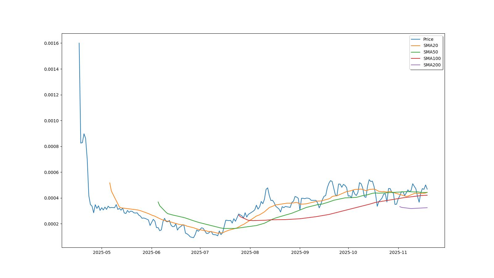 AQA Simple Moving Averages