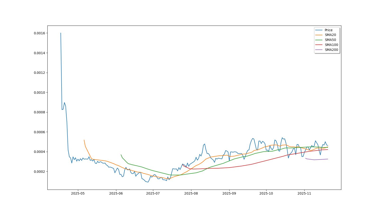AQA Simple Moving Averages