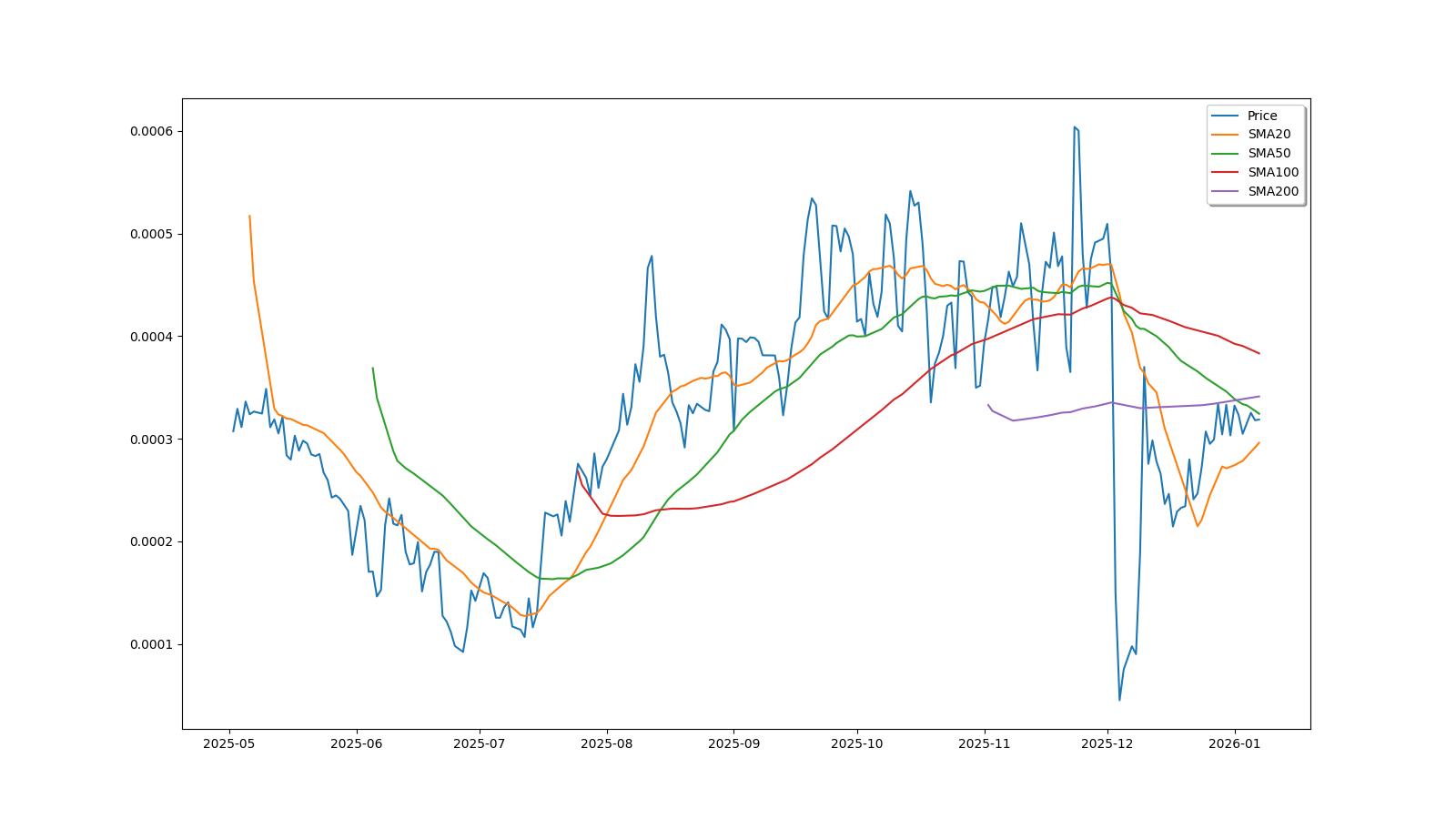 AQA Simple Moving Averages