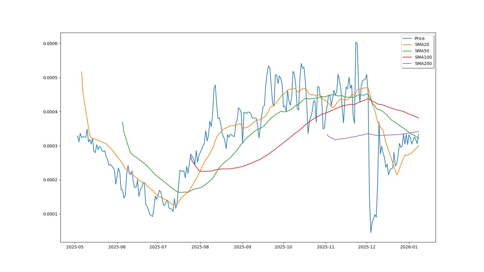 AQA Simple Moving Averages