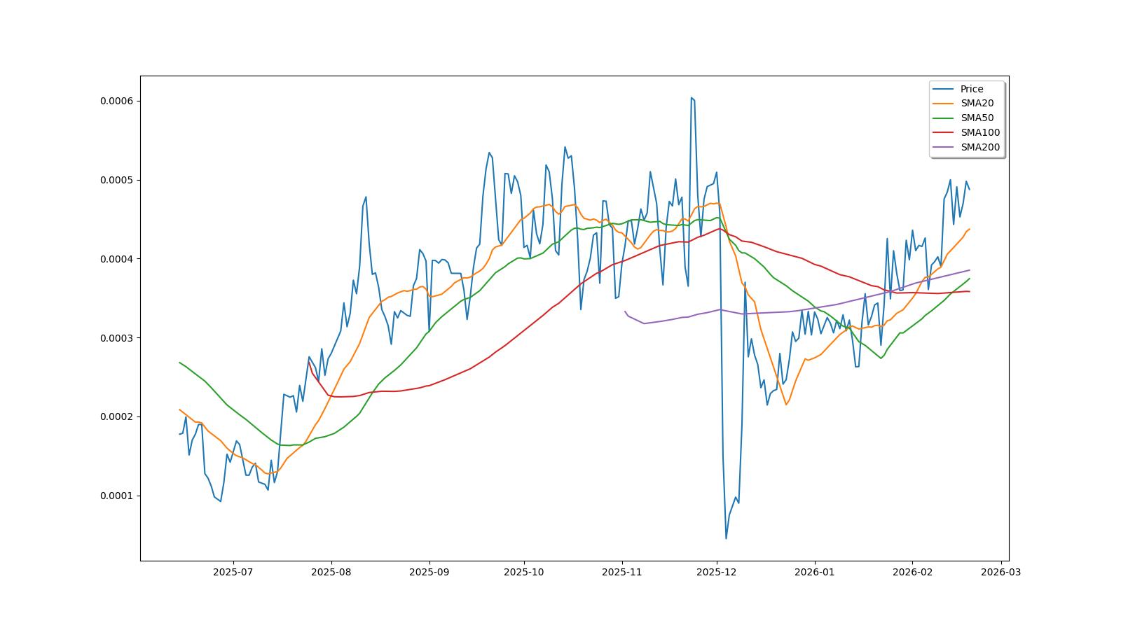 AQA Simple Moving Averages