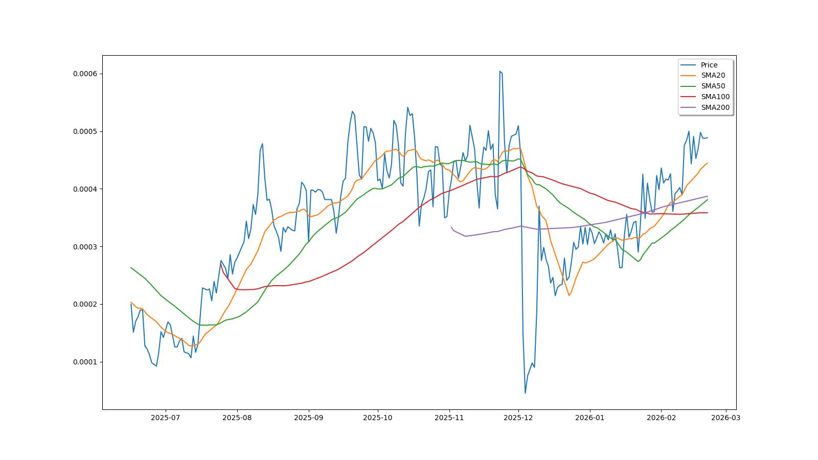 AQA Simple Moving Averages