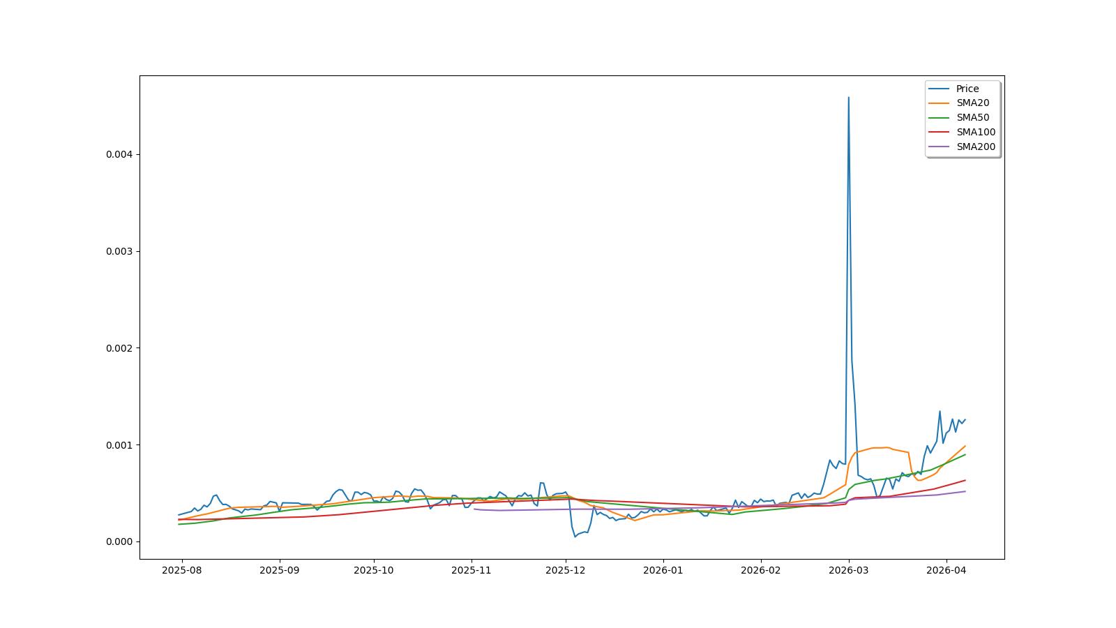 AQA Simple Moving Averages
