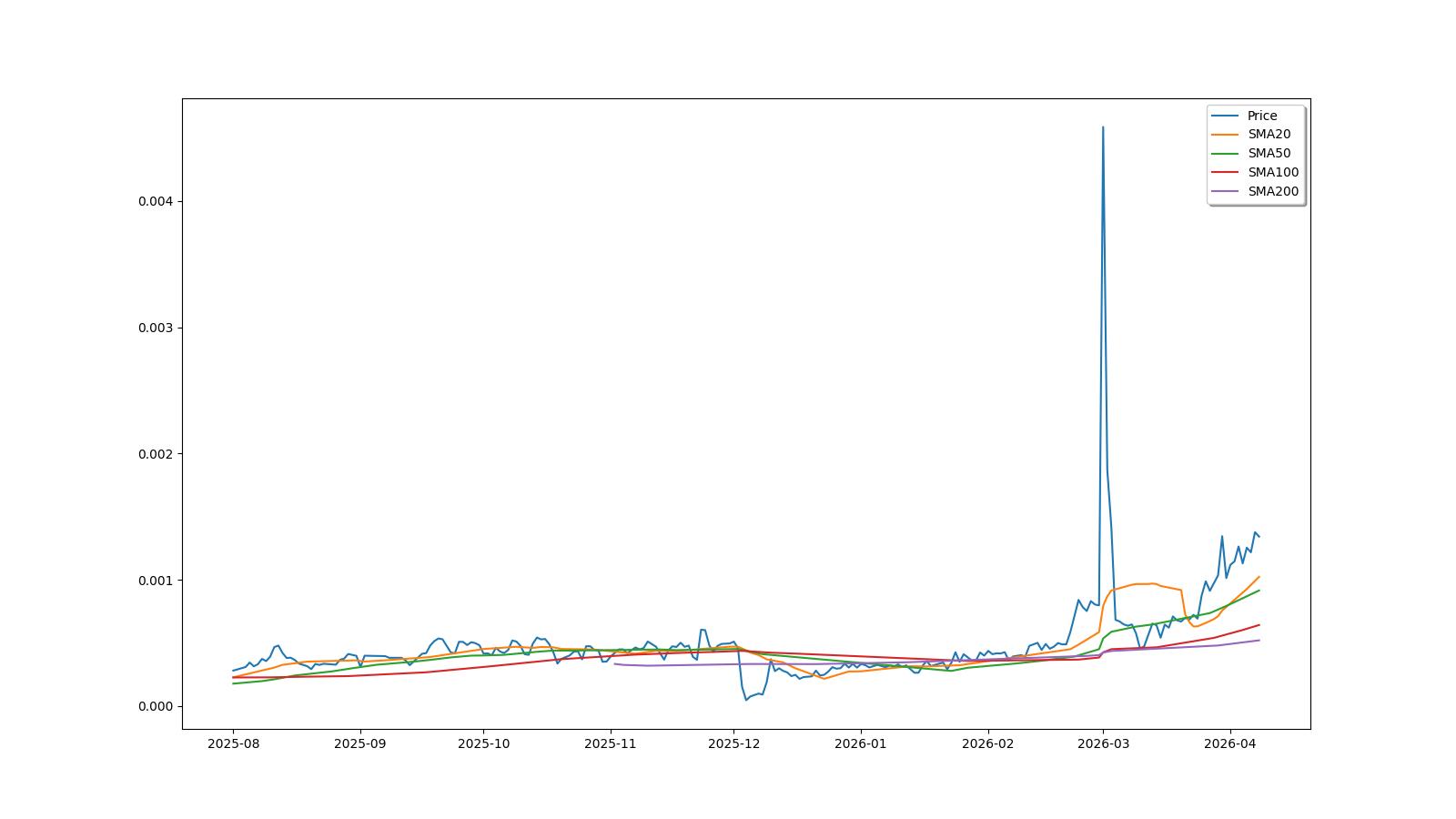 AQA Simple Moving Averages