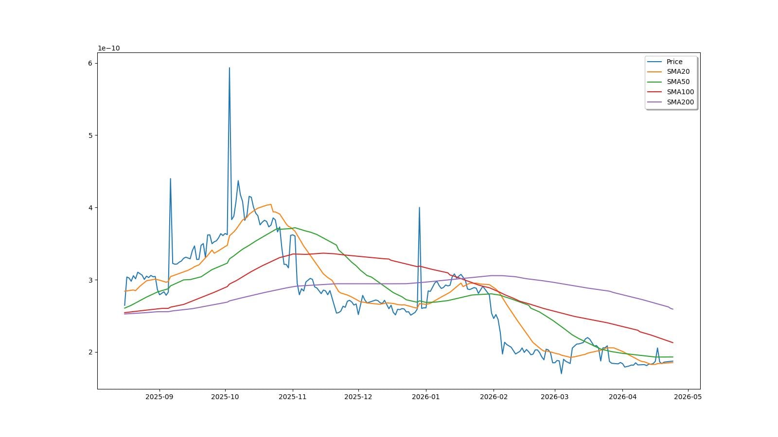 Aqua Goat Simple Moving Averages