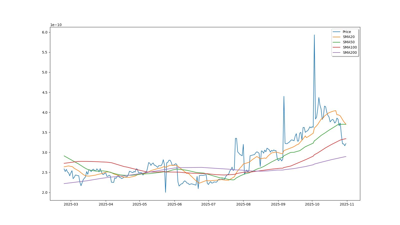 Aqua Goat Simple Moving Averages