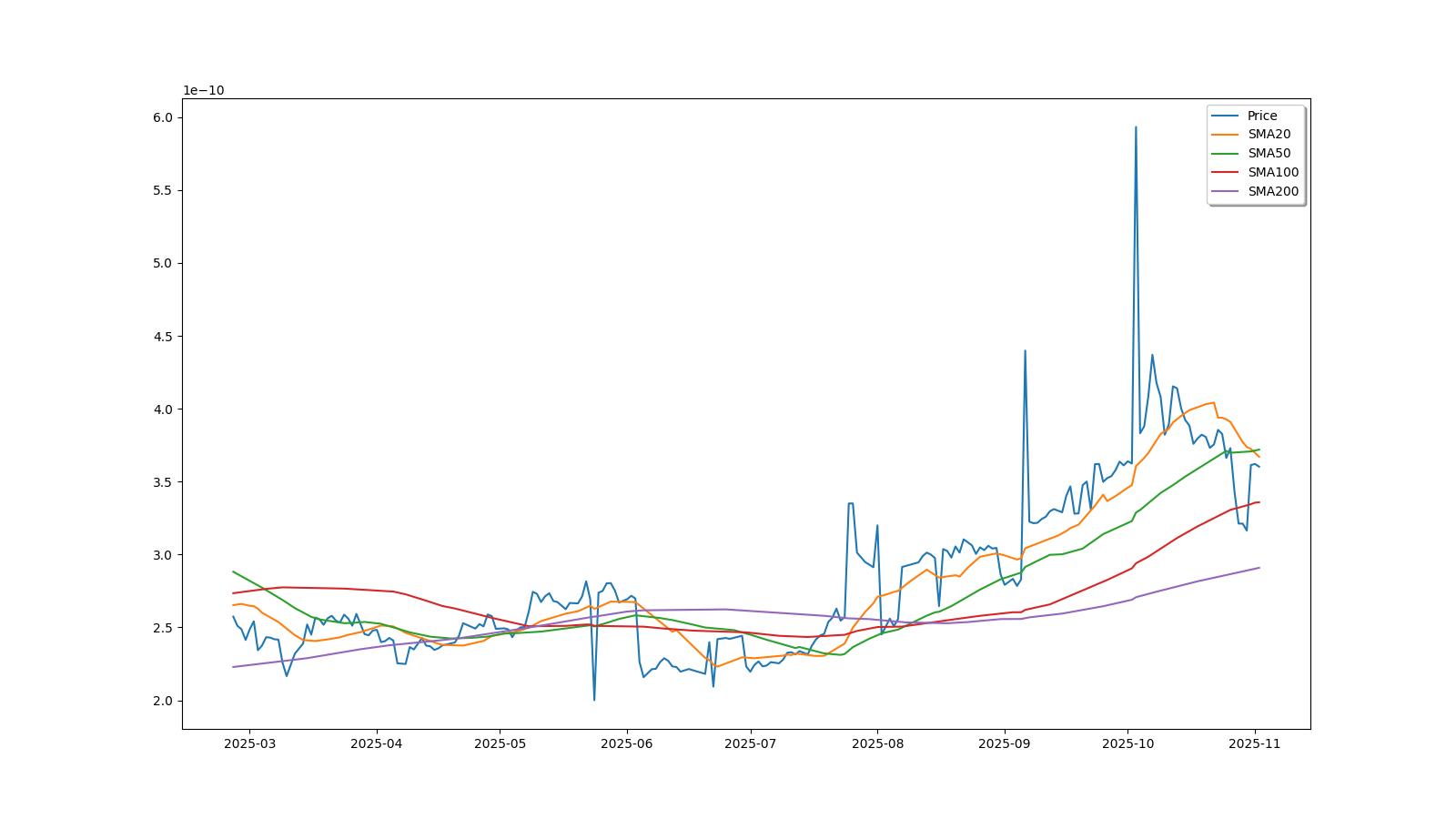 Aqua Goat Simple Moving Averages