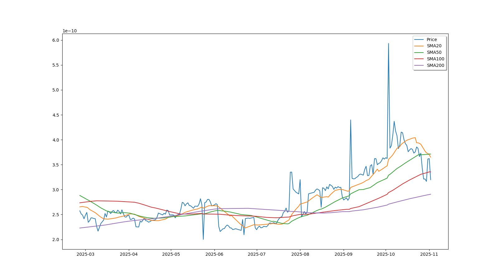 Aqua Goat Simple Moving Averages