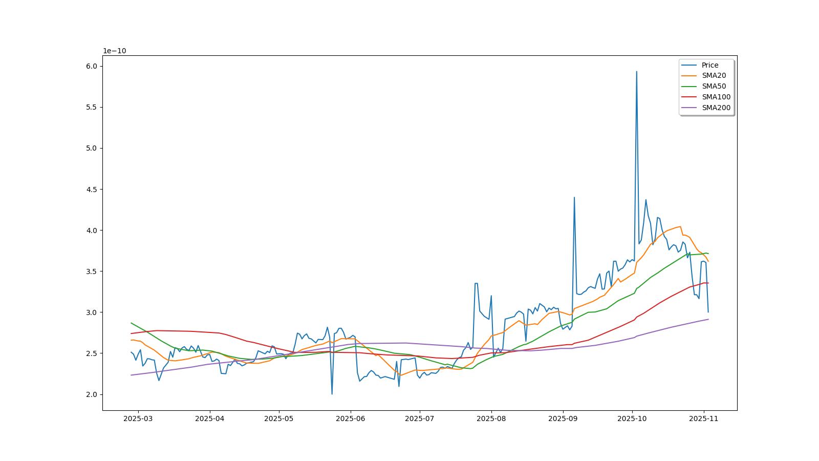 Aqua Goat Simple Moving Averages