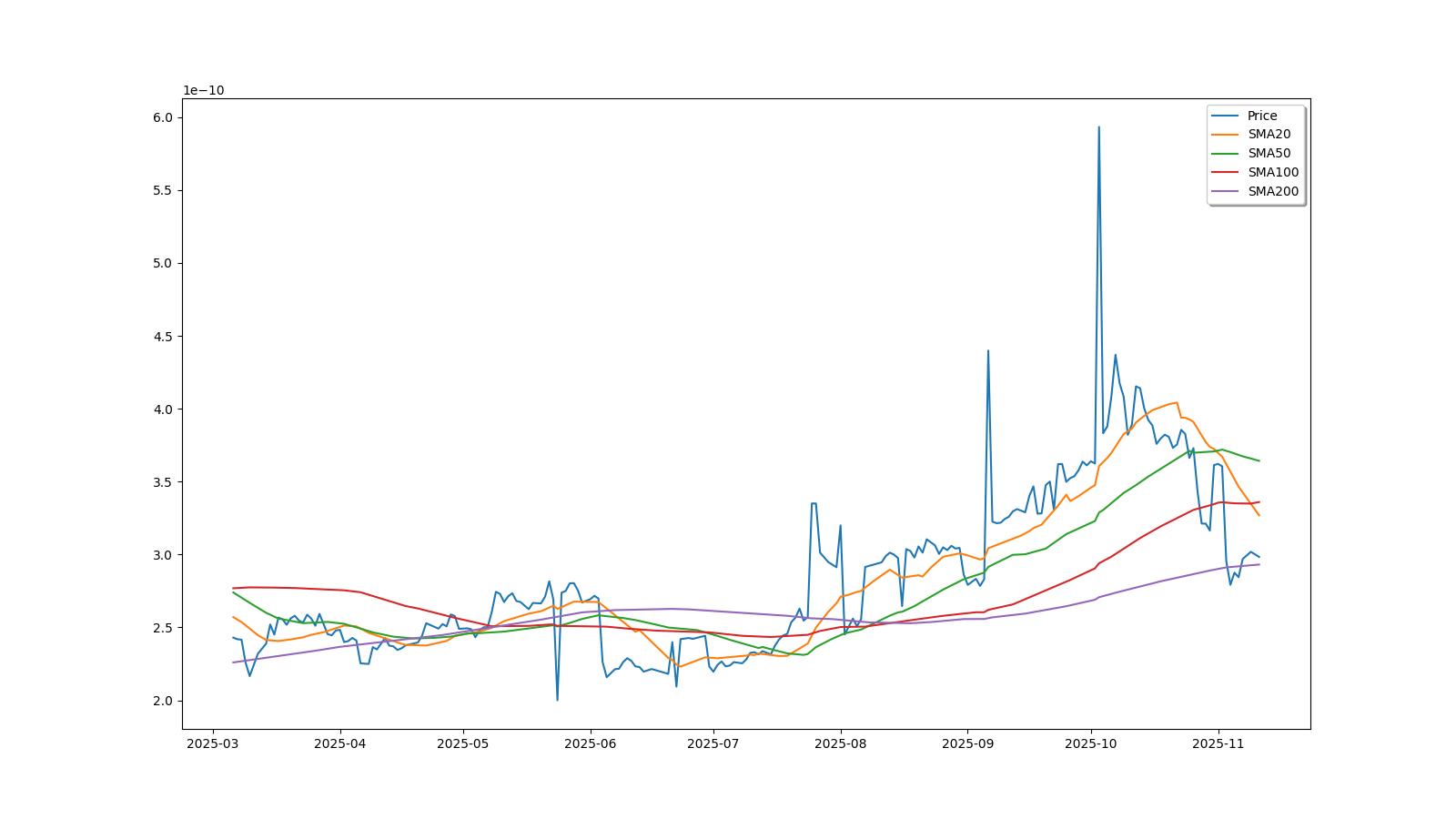 Aqua Goat Simple Moving Averages