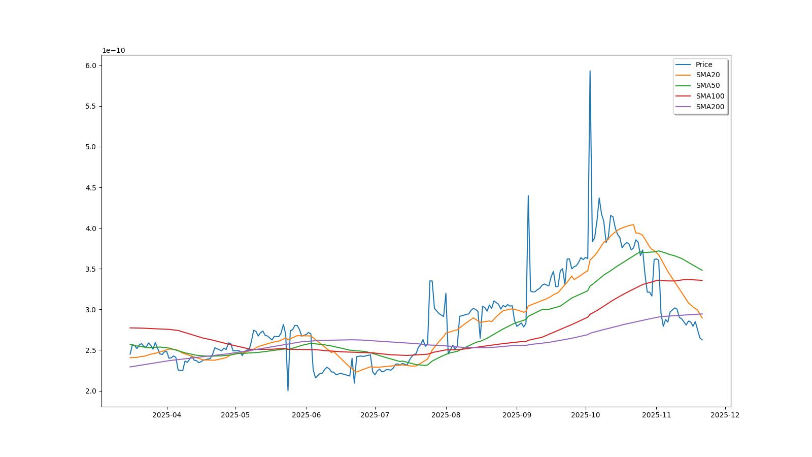Aqua Goat Simple Moving Averages