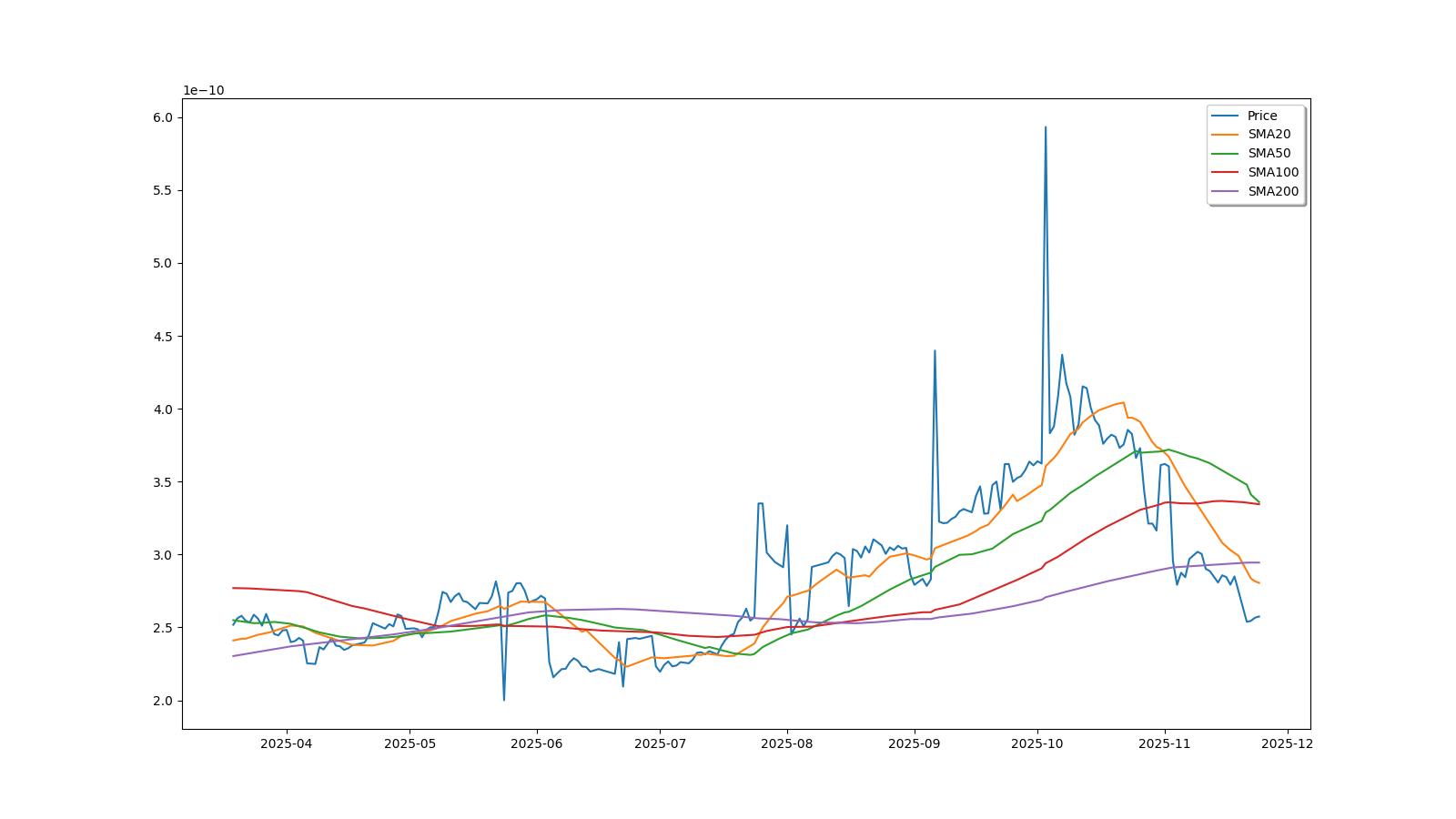 Aqua Goat Simple Moving Averages