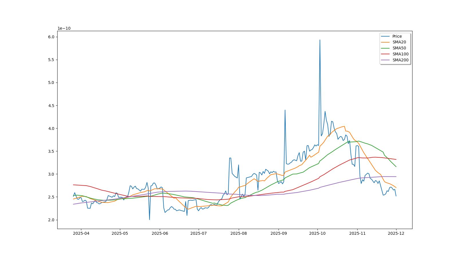 Aqua Goat Simple Moving Averages