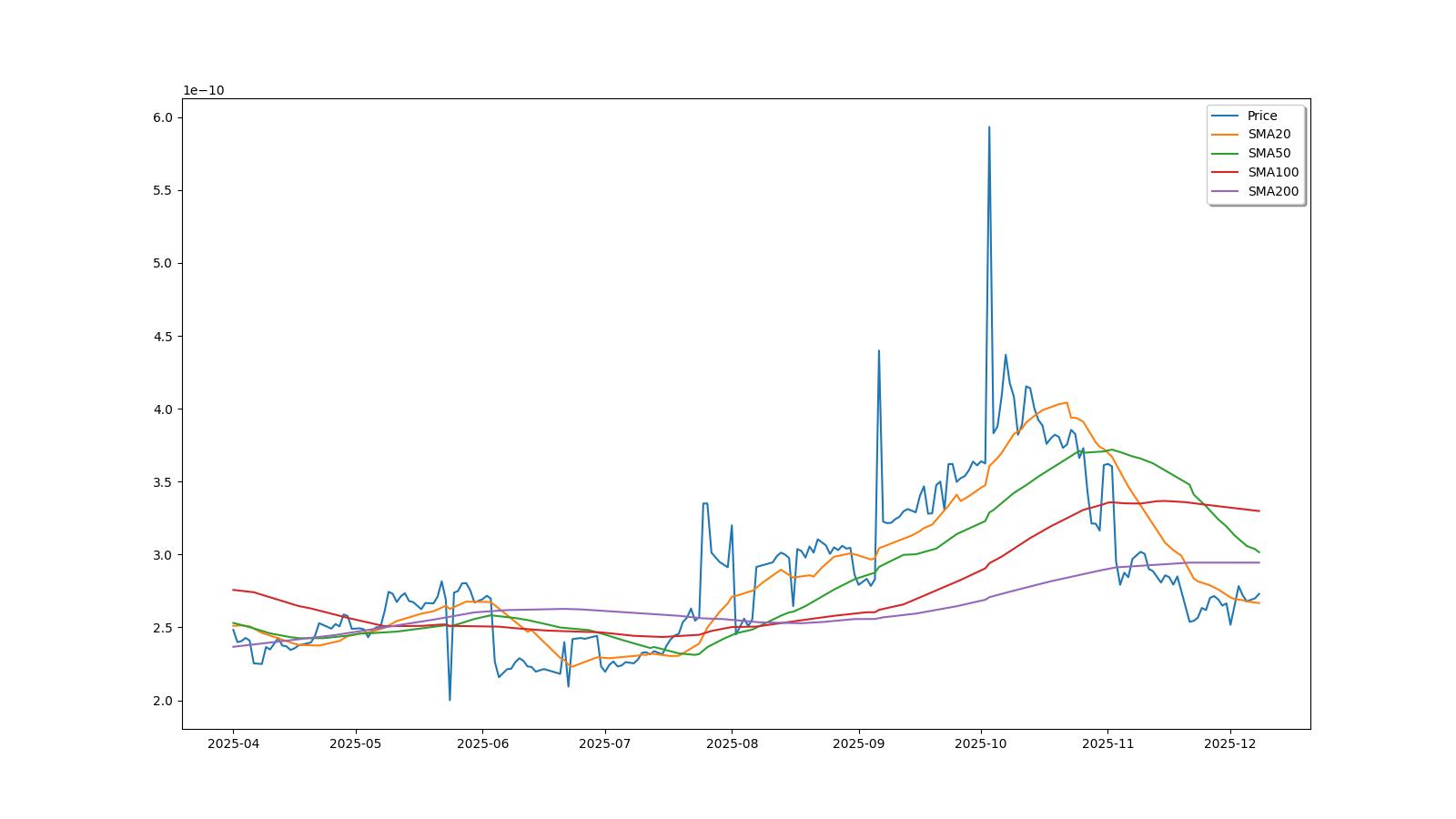 Aqua Goat Simple Moving Averages
