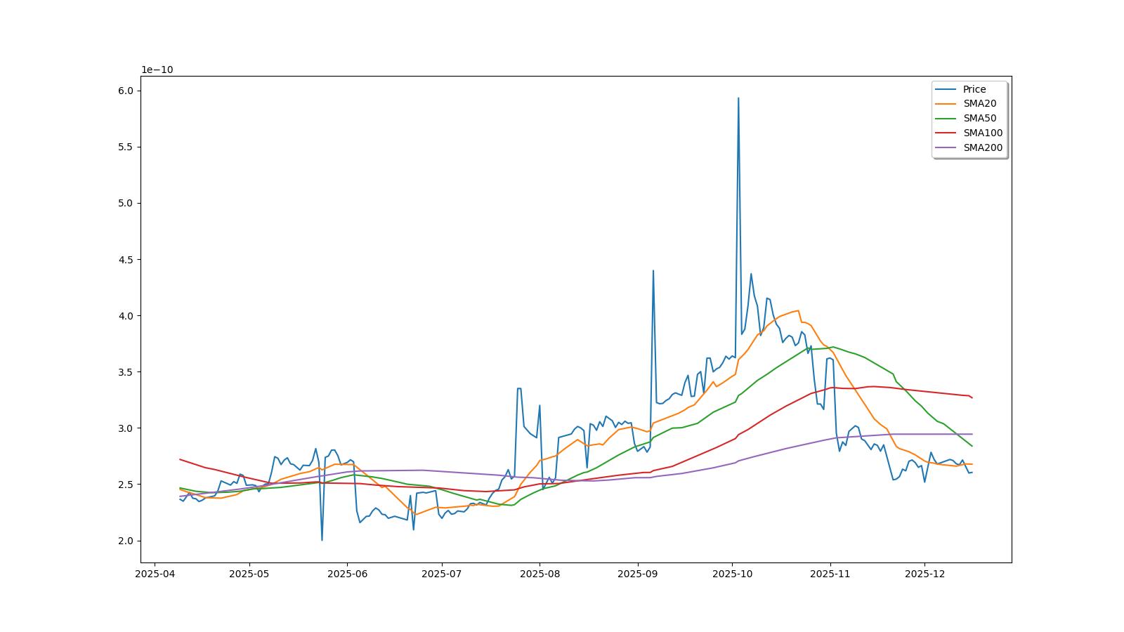 Aqua Goat Simple Moving Averages