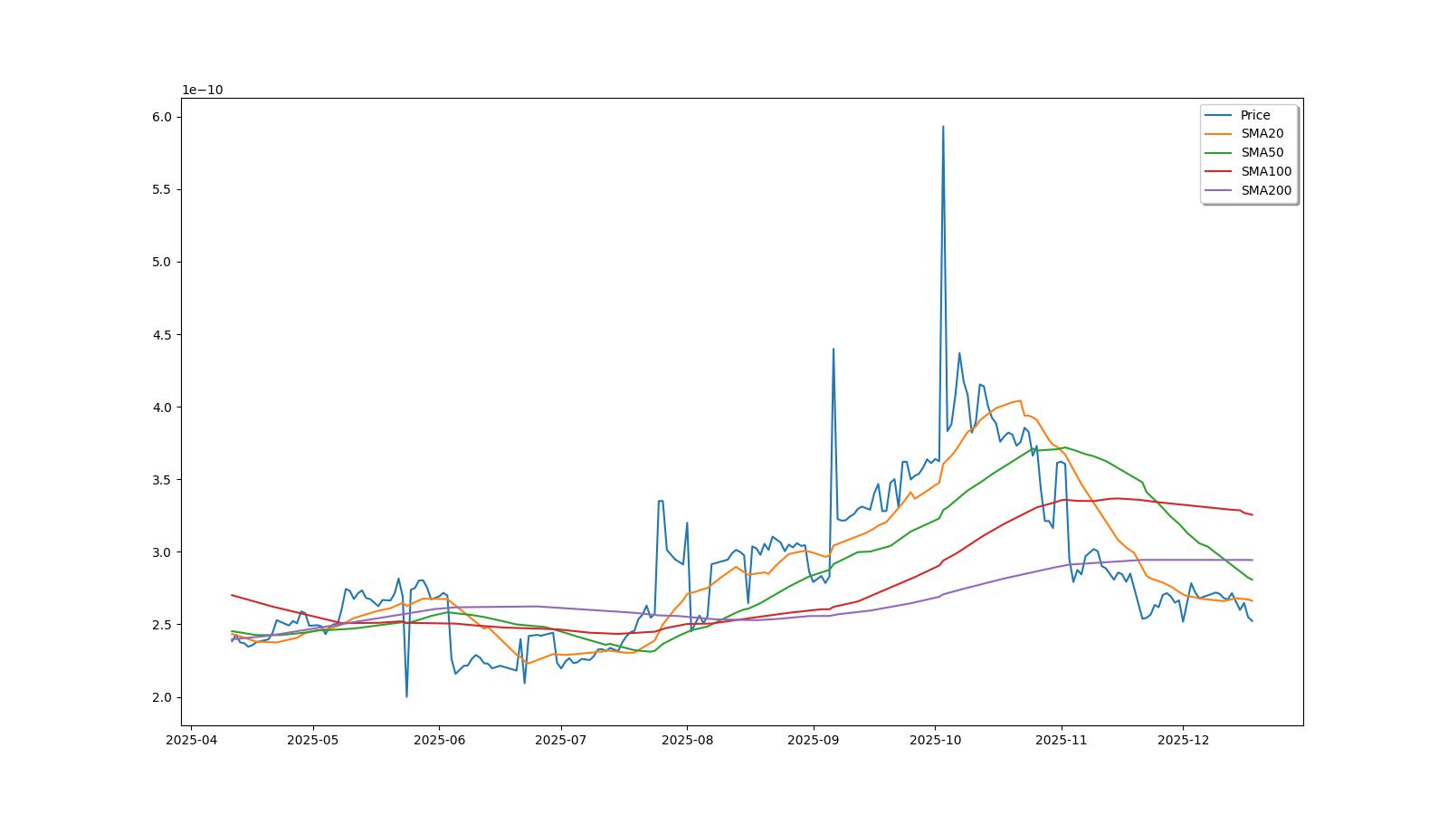 Aqua Goat Simple Moving Averages