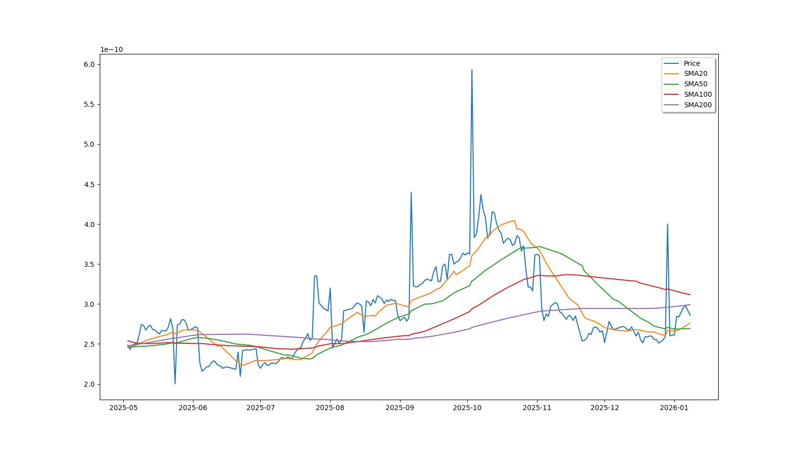 Aqua Goat Simple Moving Averages
