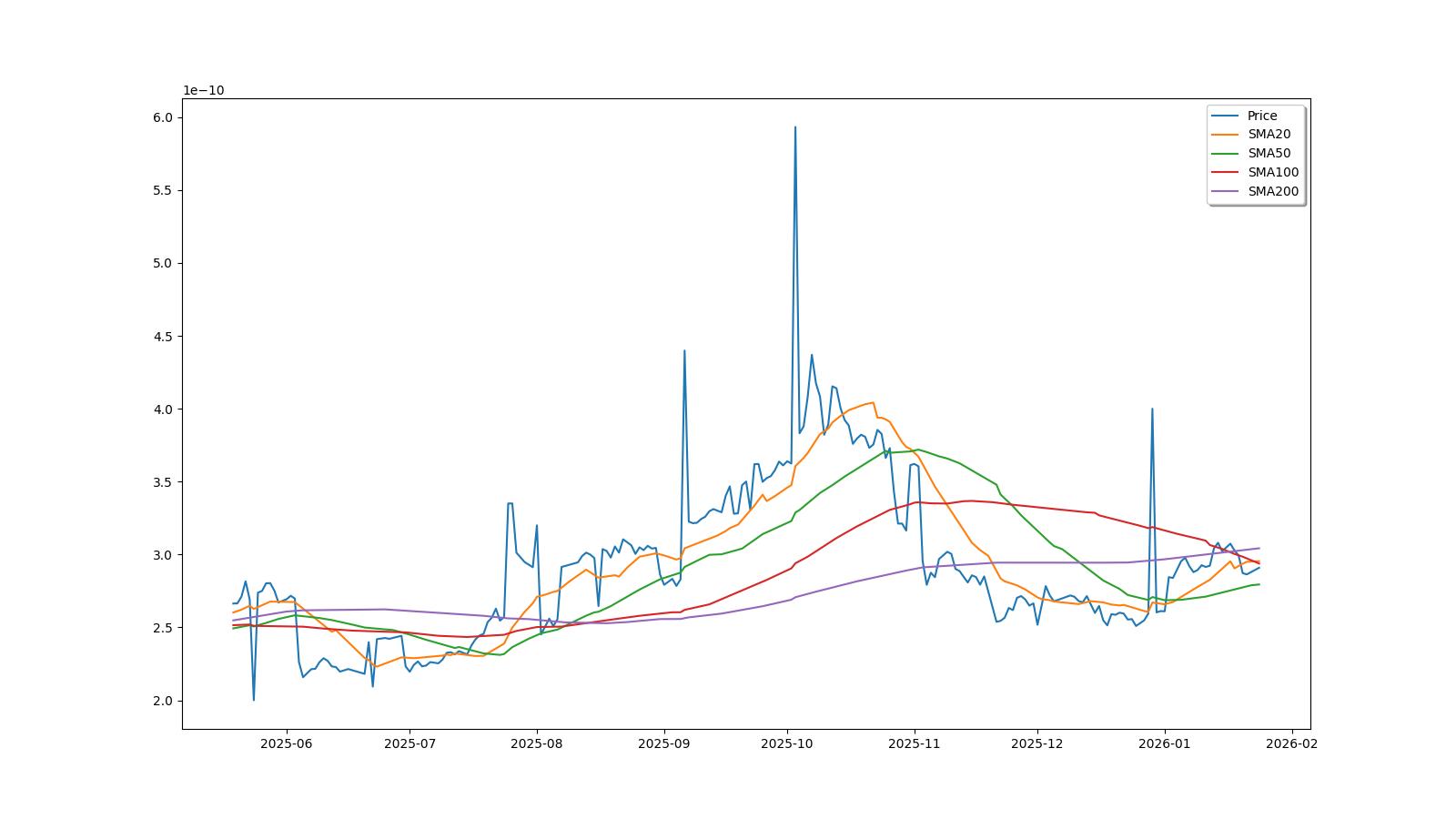 Aqua Goat Simple Moving Averages