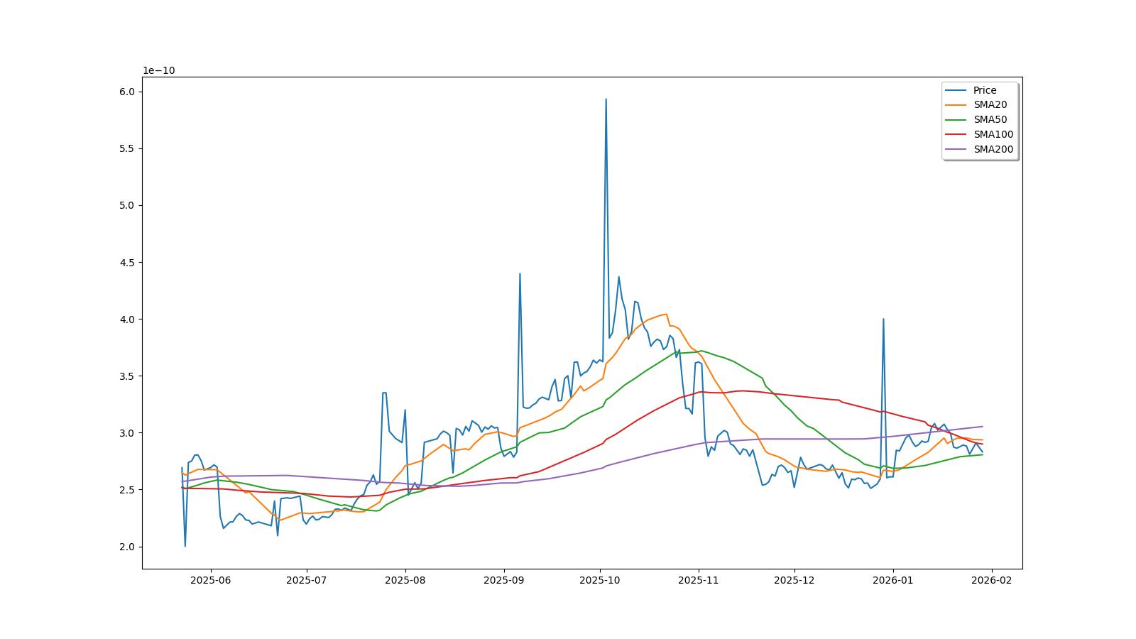 Aqua Goat Simple Moving Averages