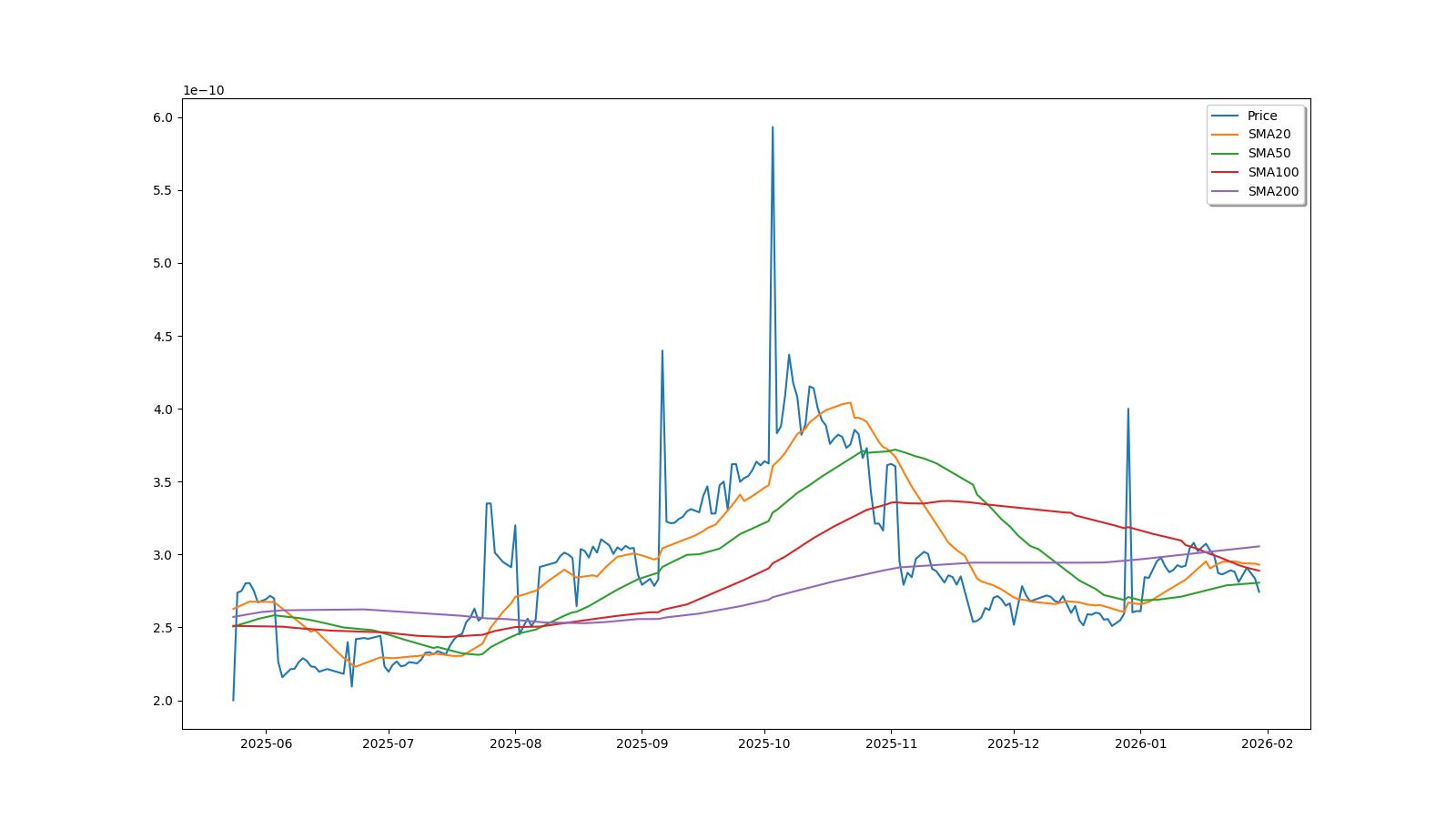 Aqua Goat Simple Moving Averages