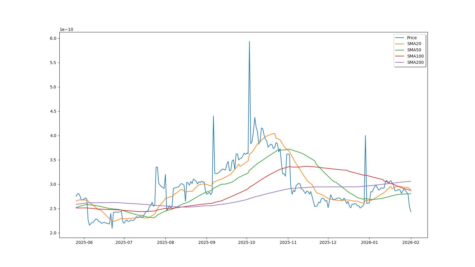 Aqua Goat Simple Moving Averages