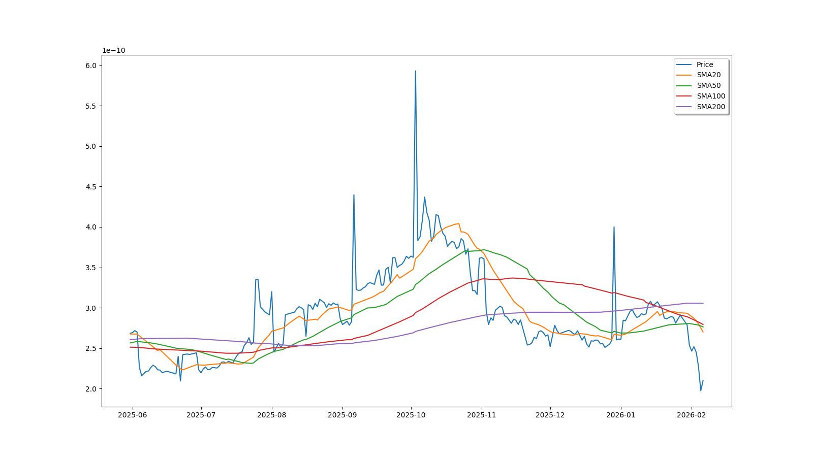 Aqua Goat Simple Moving Averages