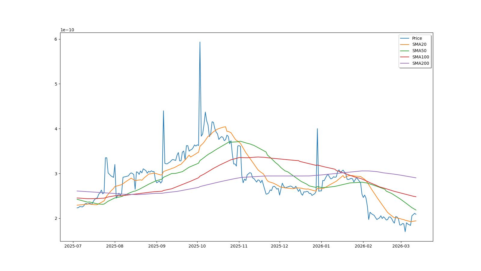 Aqua Goat Simple Moving Averages