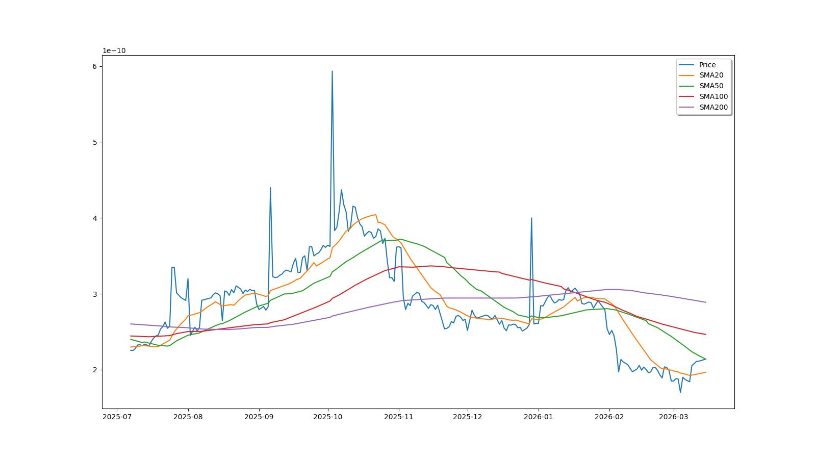 Aqua Goat Simple Moving Averages
