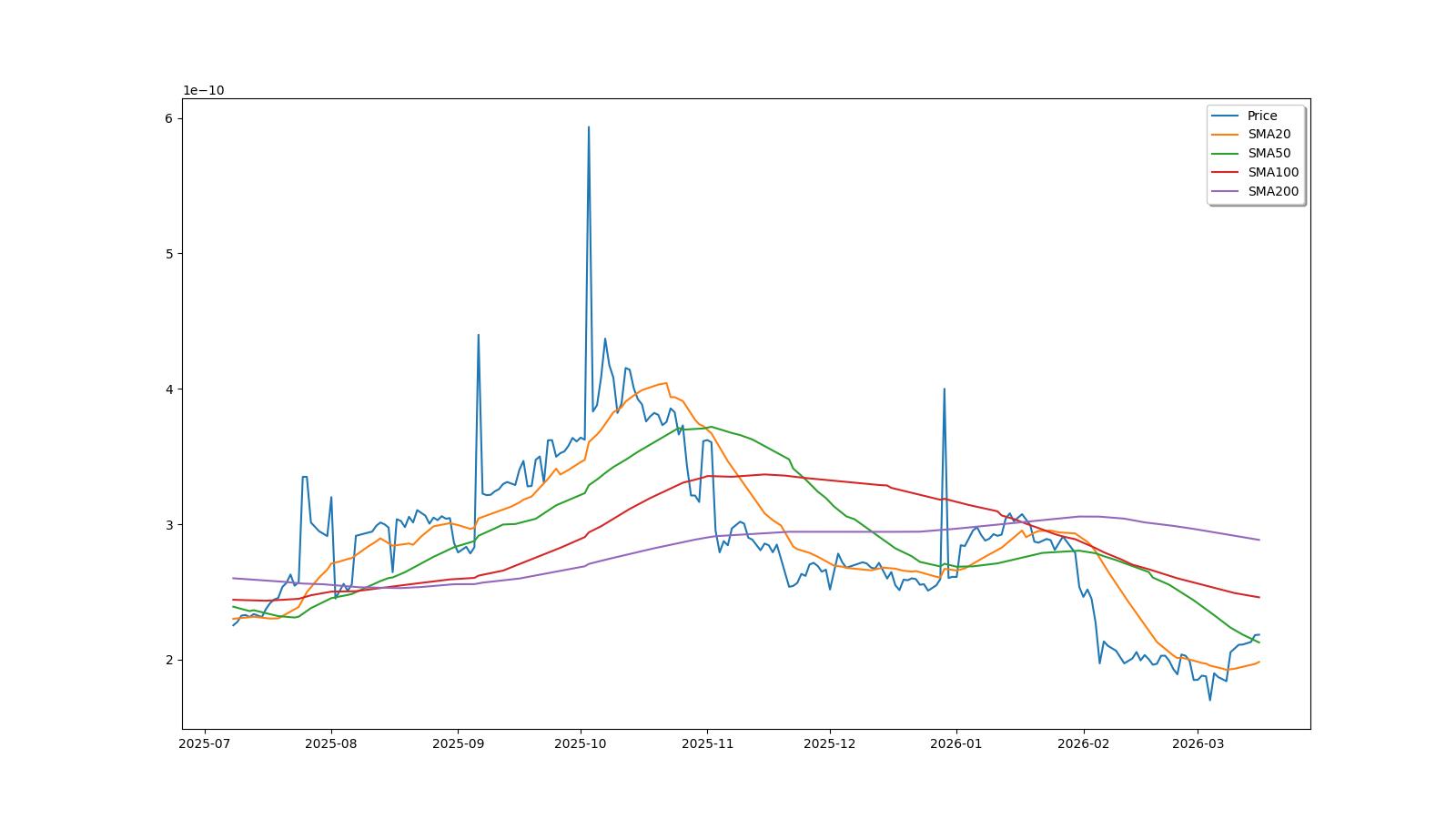 Aqua Goat Simple Moving Averages