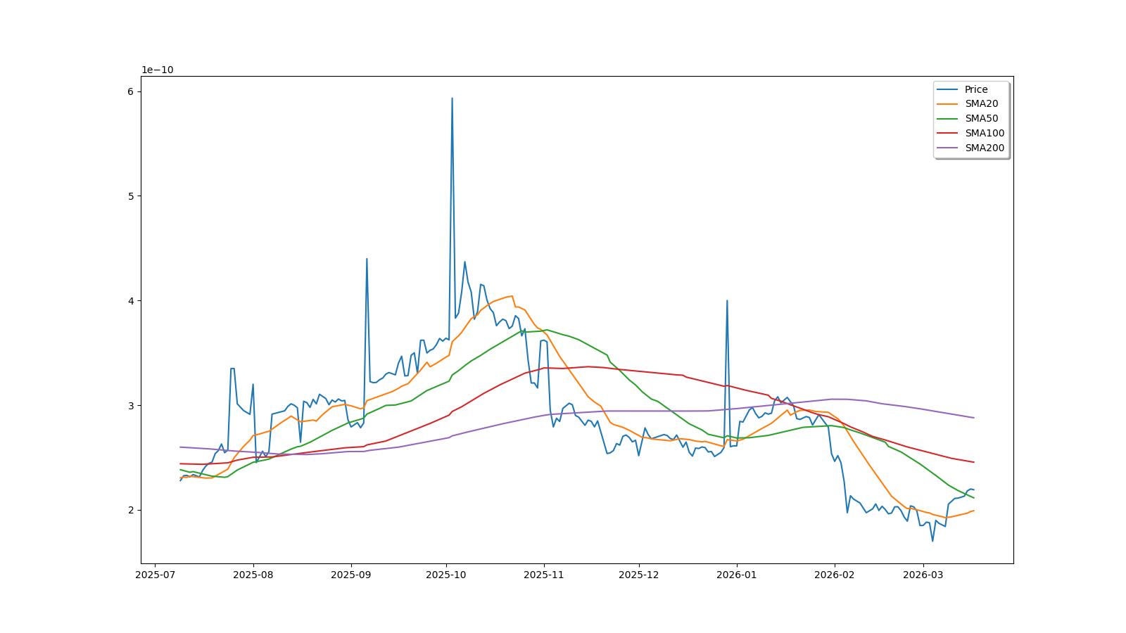 Aqua Goat Simple Moving Averages