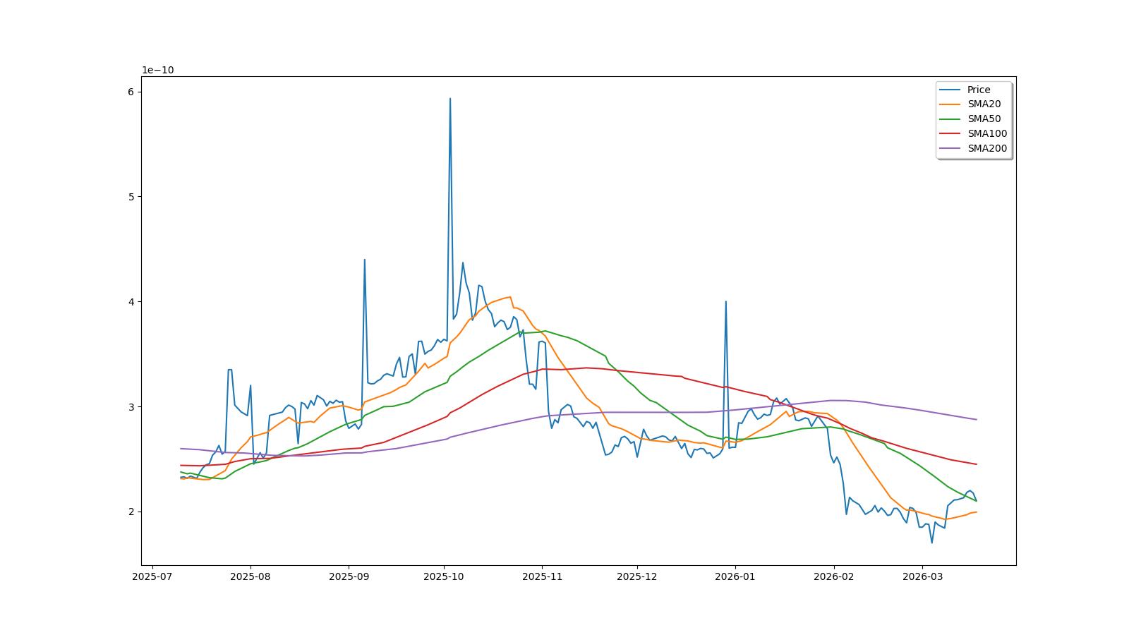 Aqua Goat Simple Moving Averages