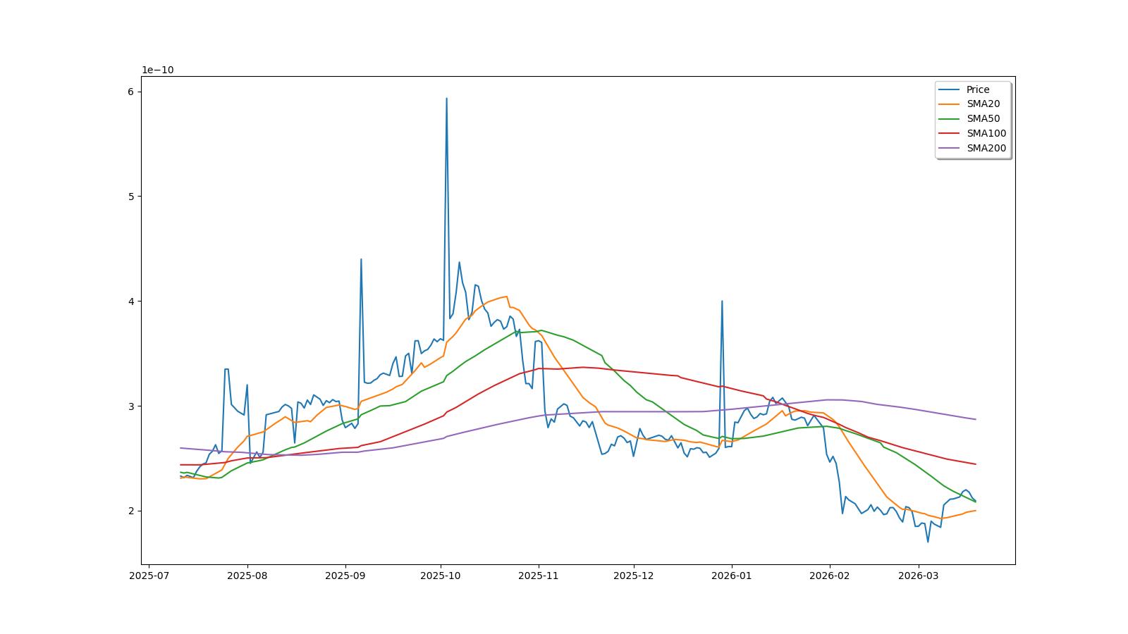 Aqua Goat Simple Moving Averages