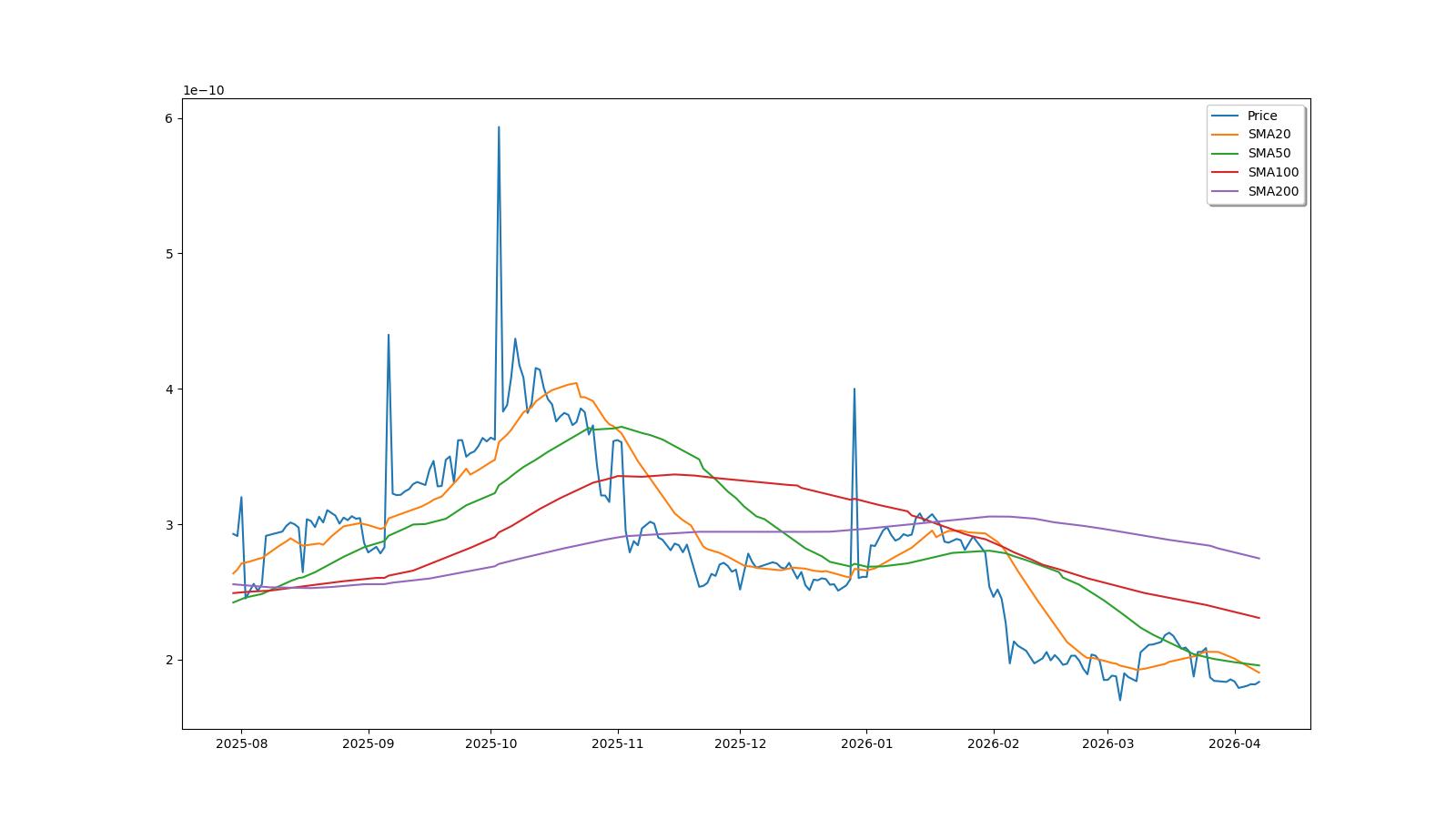 Aqua Goat Simple Moving Averages