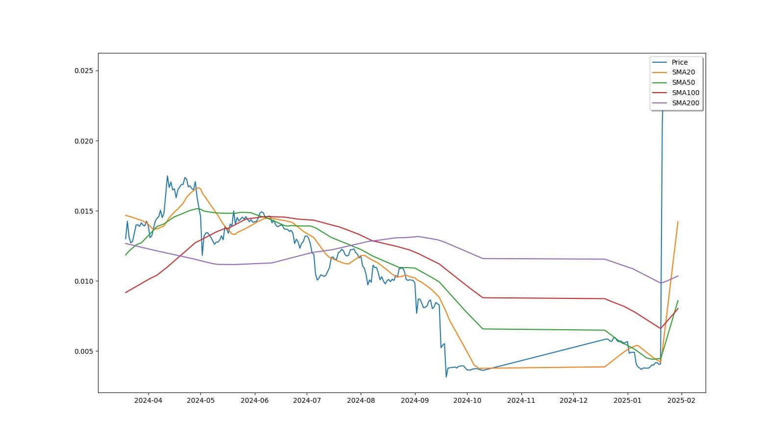 Aquachain Simple Moving Averages