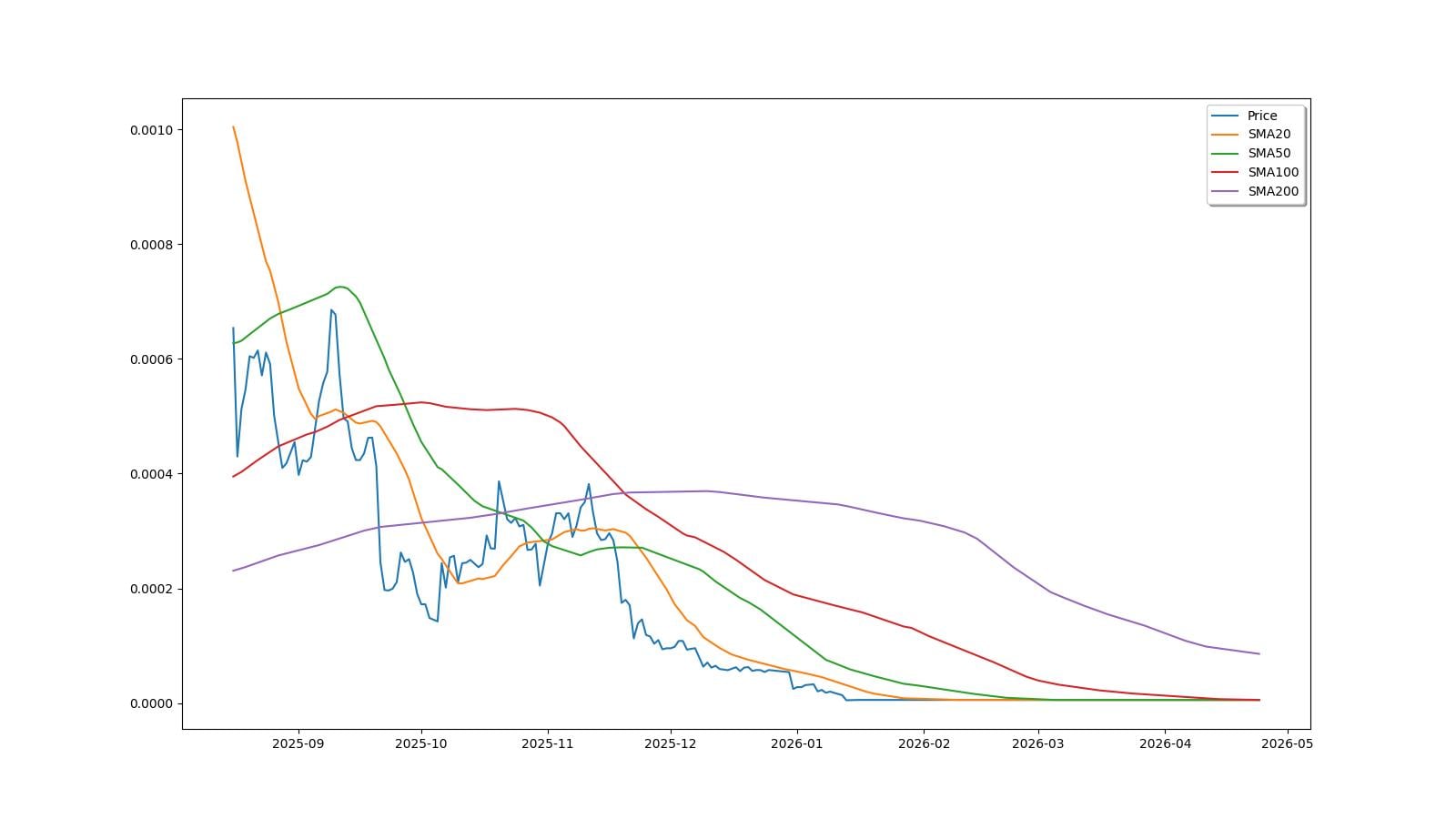 Aquanee Simple Moving Averages