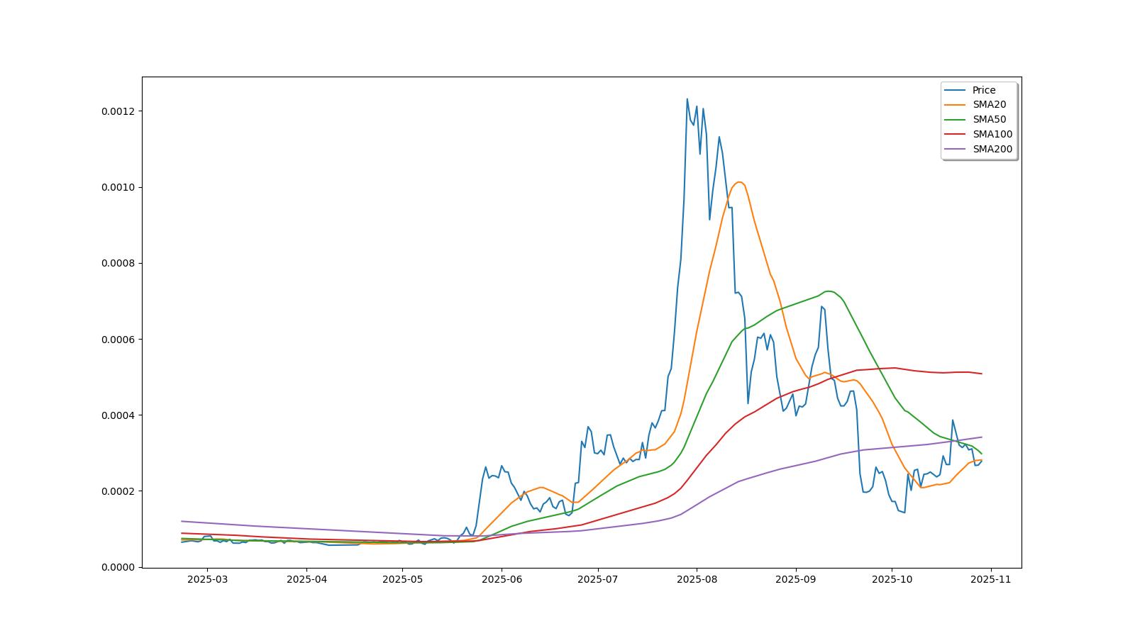 Aquanee Simple Moving Averages