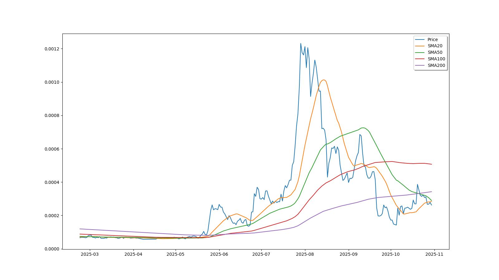 Aquanee Simple Moving Averages