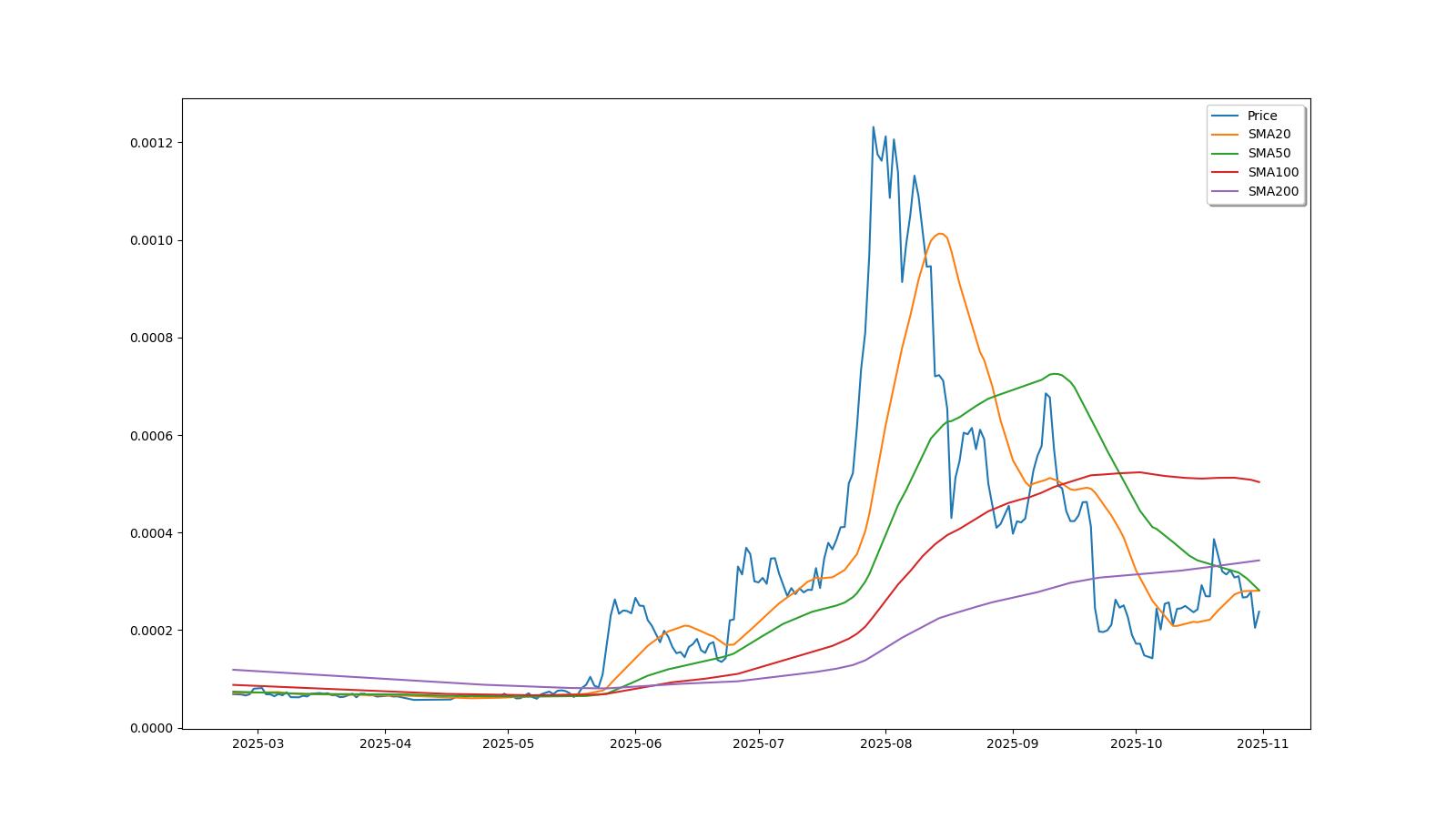 Aquanee Simple Moving Averages