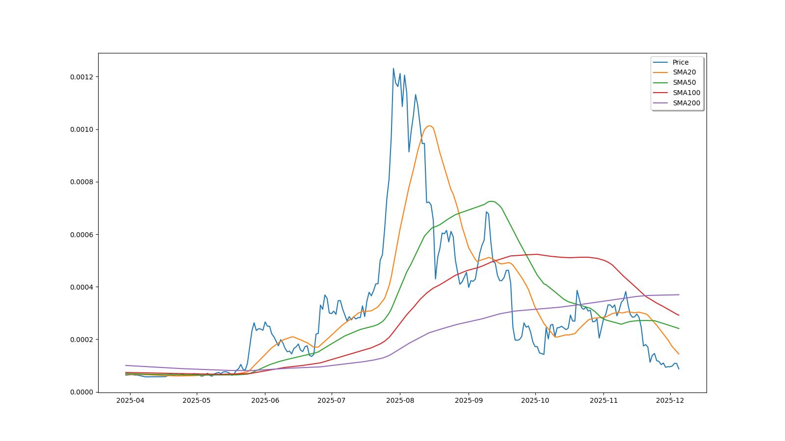 Aquanee Simple Moving Averages