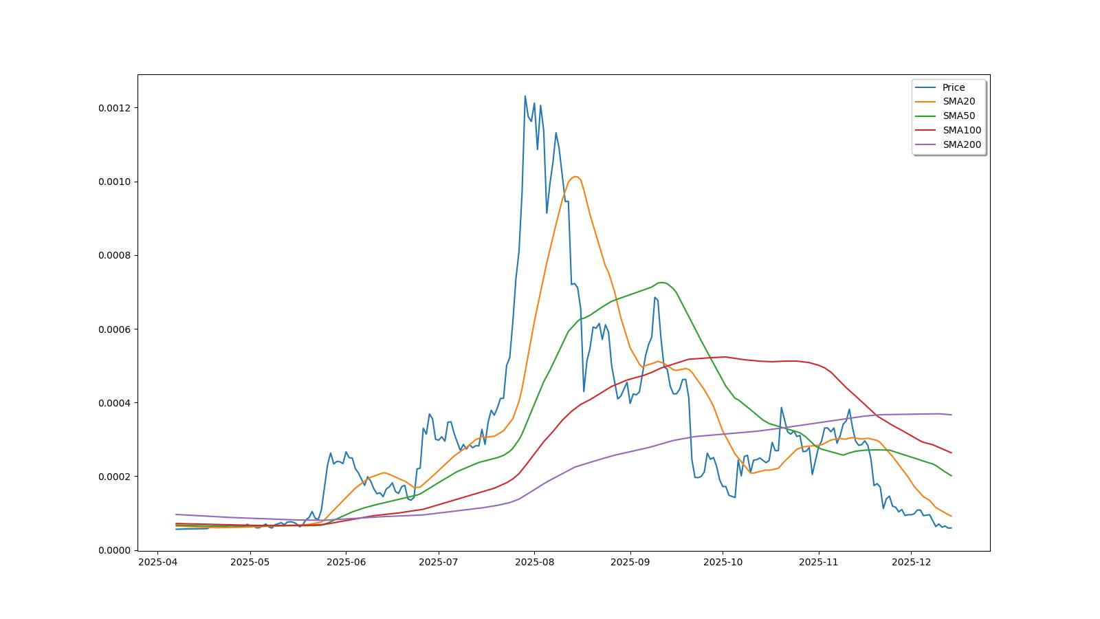 Aquanee Simple Moving Averages