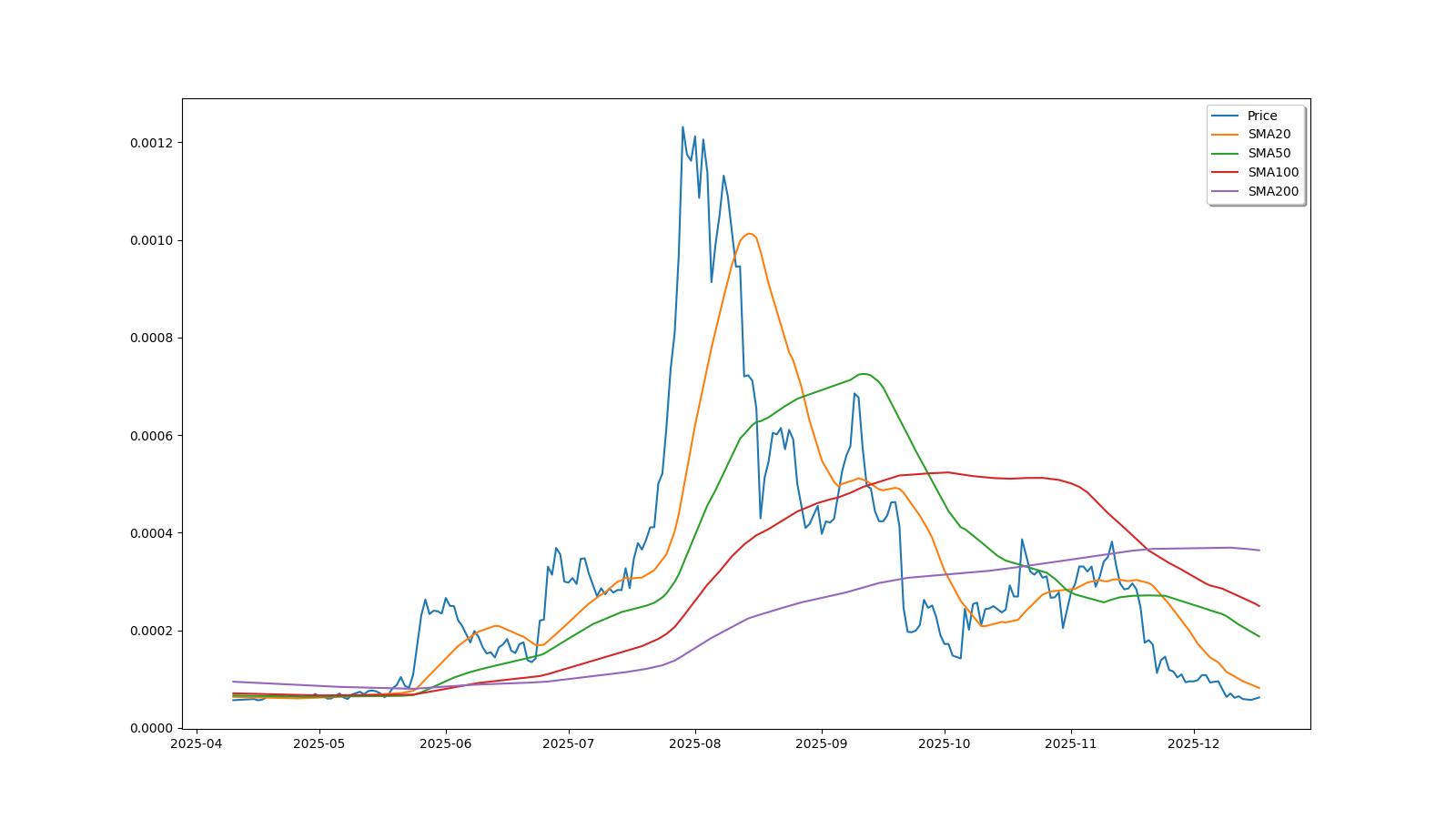 Aquanee Simple Moving Averages