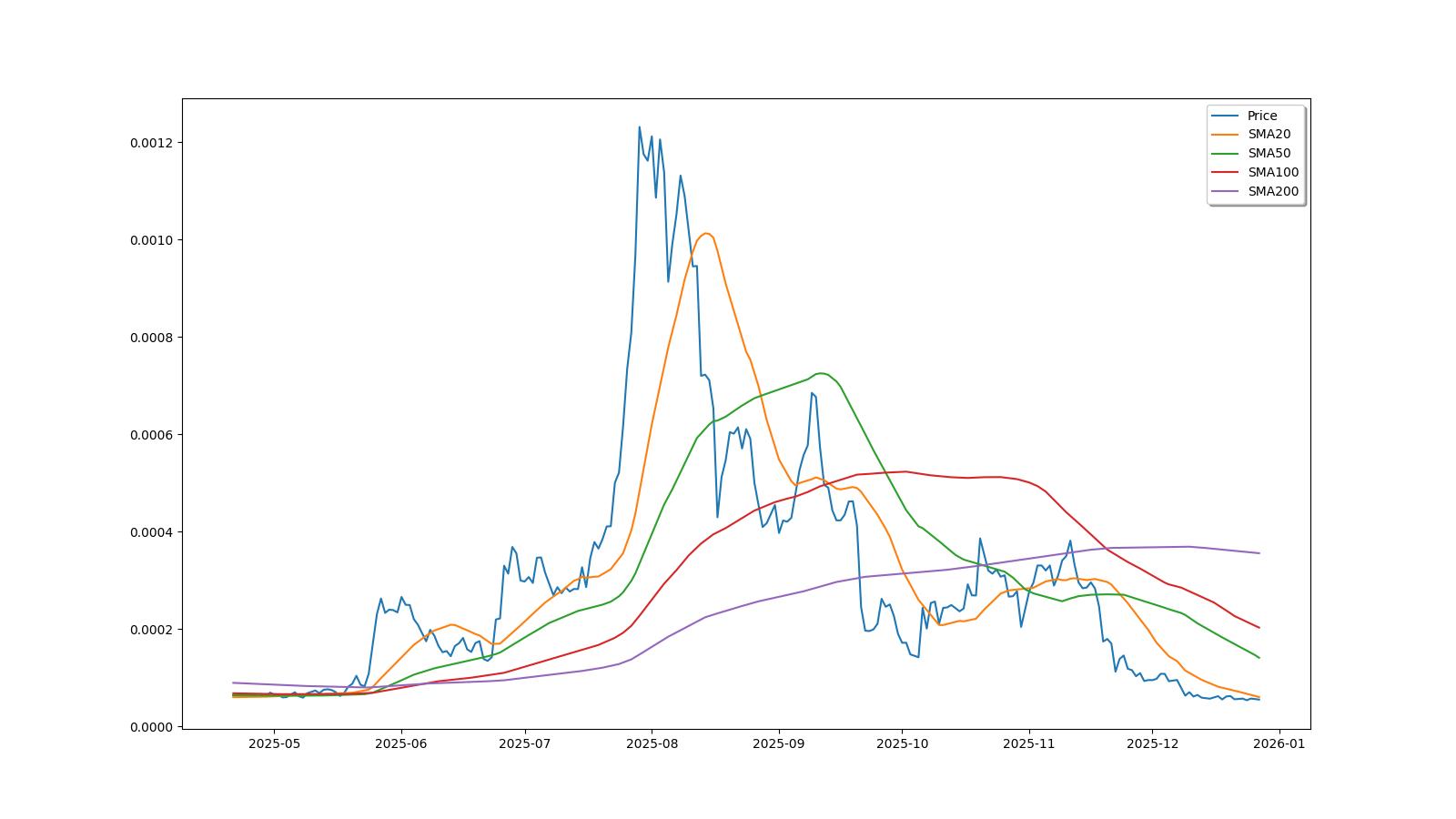 Aquanee Simple Moving Averages