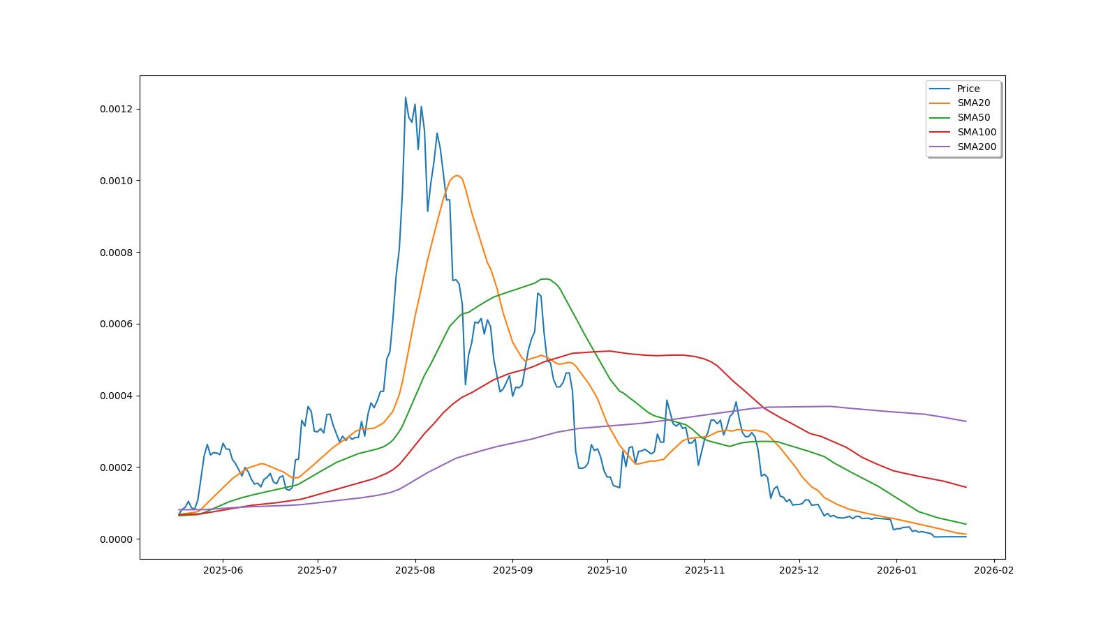 Aquanee Simple Moving Averages