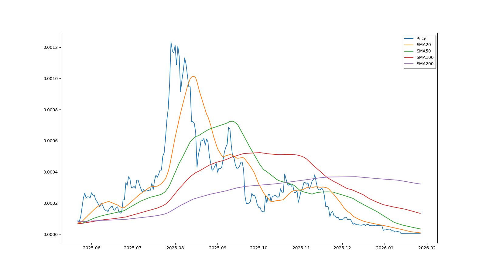 Aquanee Simple Moving Averages
