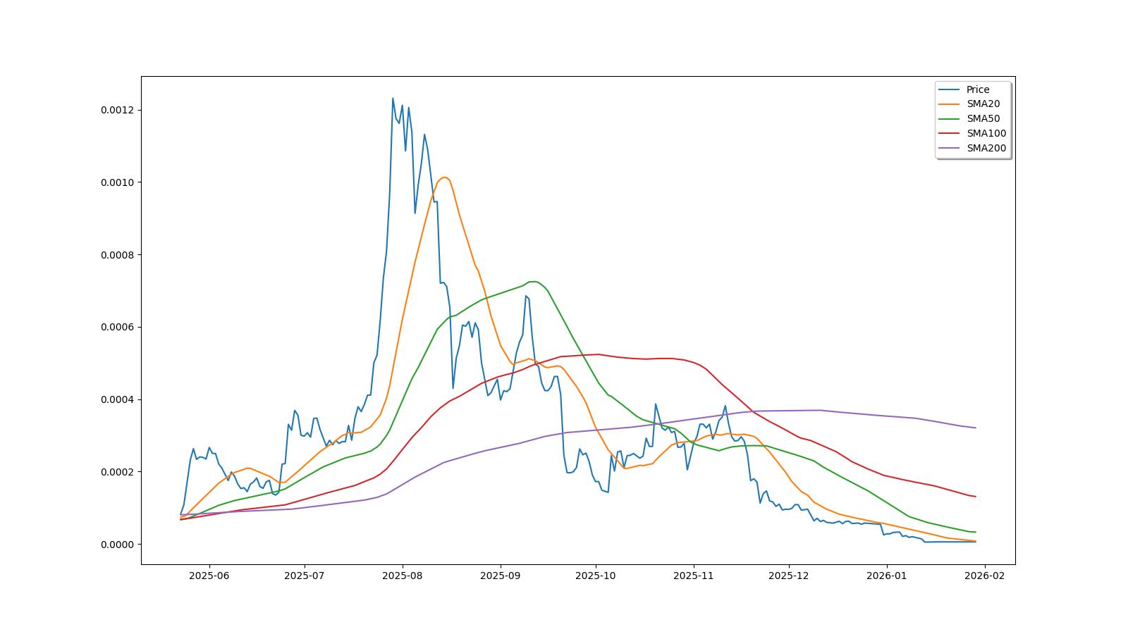 Aquanee Simple Moving Averages